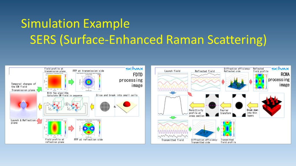 【Information】Simulation Example ｜ SERS (Surface-Enhanced Raman ...