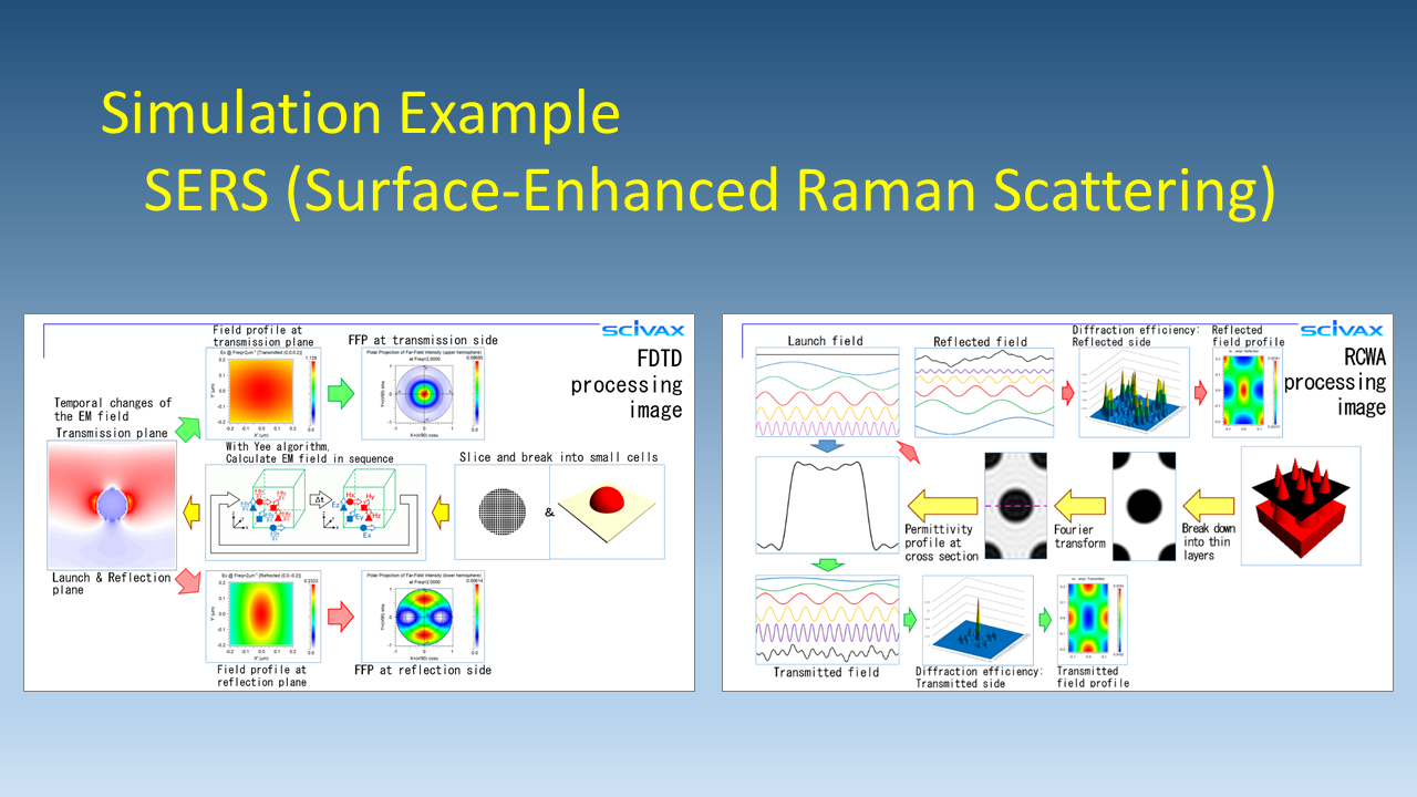 【Information】Simulation Example ｜ SERS (Surface-Enhanced Raman ...