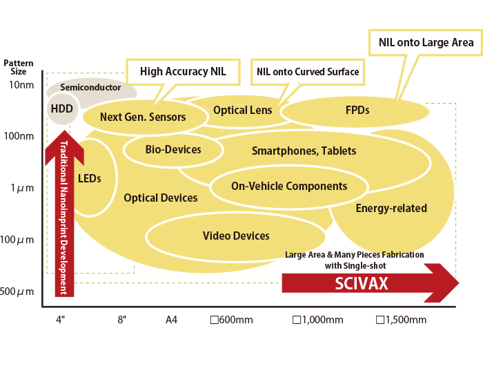 Feature of SCIVAX’s Nanoimprint Technology – Nanoimprint Solution｜SCIVAX