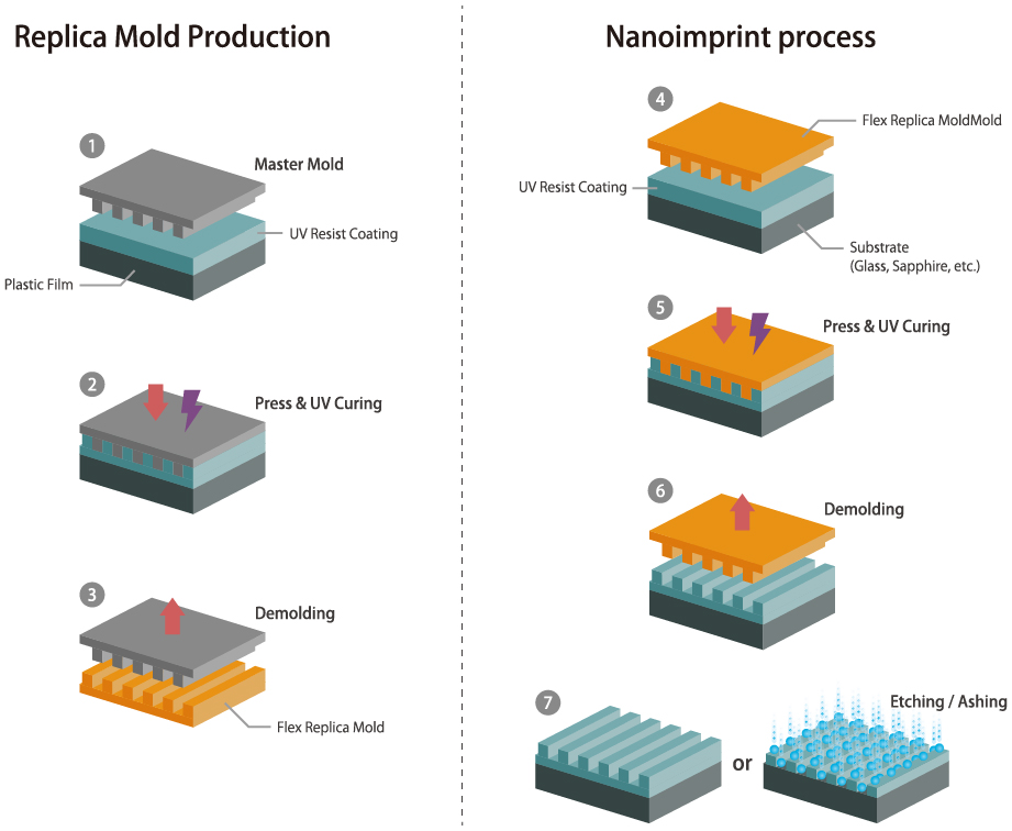 Nanoimprint Technology – Nanoimprint Solution｜SCIVAX