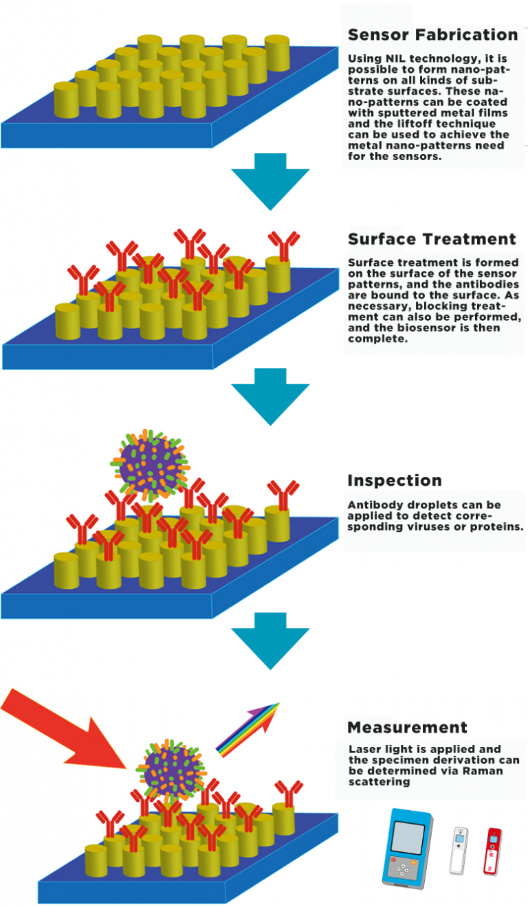 Single Molecule Detection Nanoimprint Solution|scivax